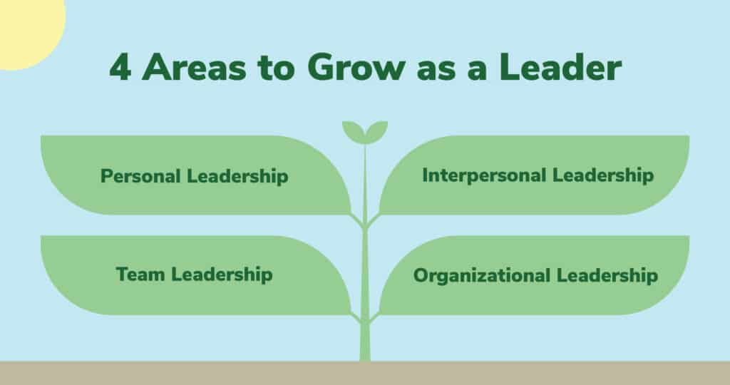 4 Levels of Leadership for Managers - ACHIEVE Centre for Leadership